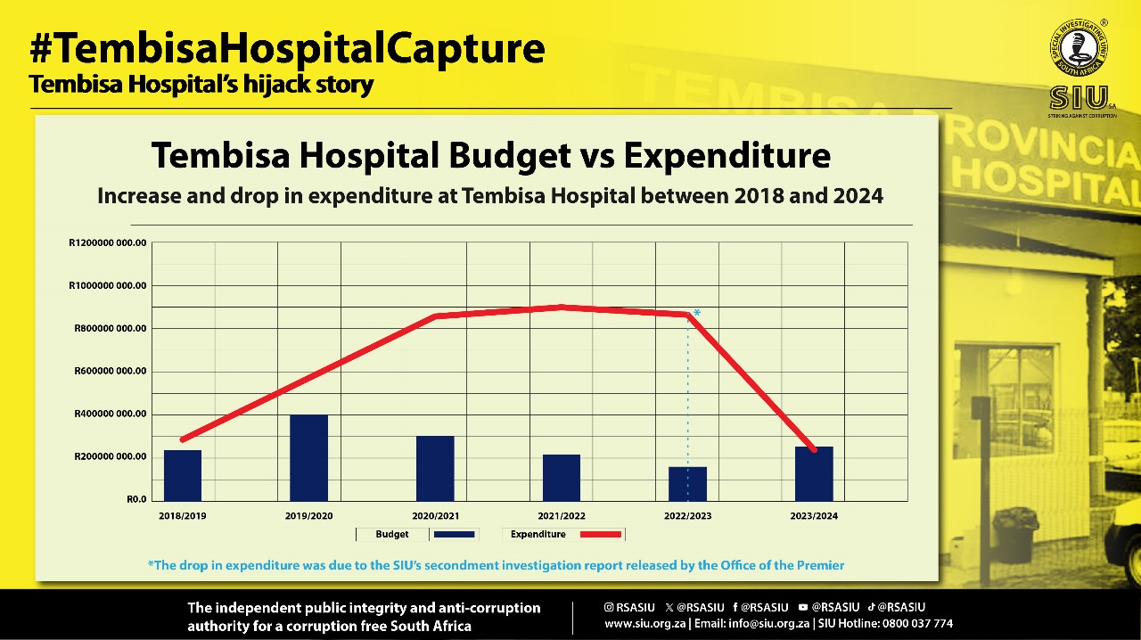 SIU Exposes R2 Billion Looting Scandal at Tembisa Hospital - Smile 90.4FM