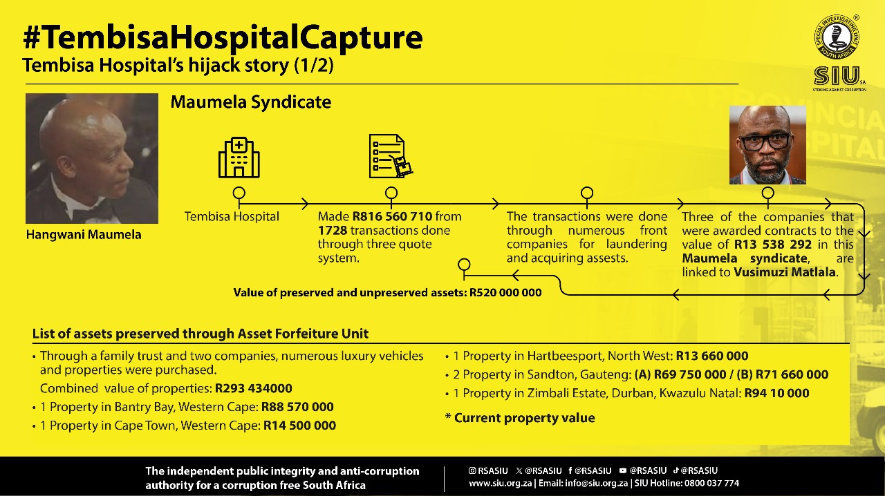 SIU Exposes R2 Billion Looting Scandal at Tembisa Hospital - Smile 90.4FM